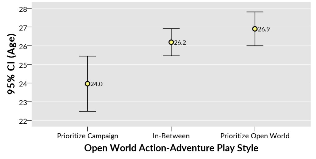 In Open World Games, Most Players Balance Exploration with Completing ...