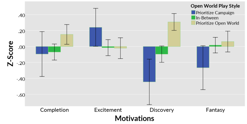 In Open World Games, Most Players Balance Exploration with Completing ...