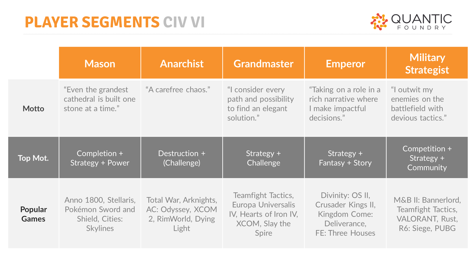 Civ VI Player Segments Based on Gamer Motivations - Quantic Foundry